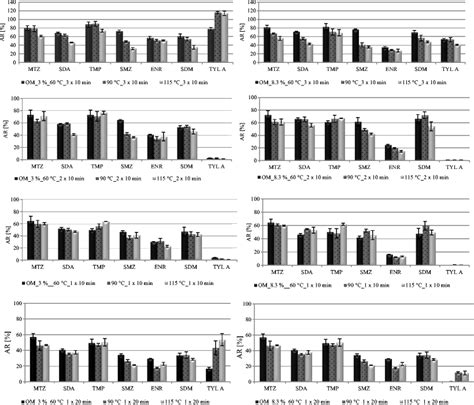 AR Values Obtained During Optimization Of The Temperature Number Of Download Scientific