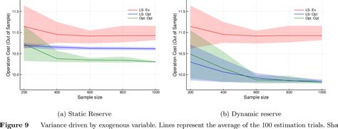 Figure 9 From Application Driven Learning Via Joint Estimation And Optimization For Demand And