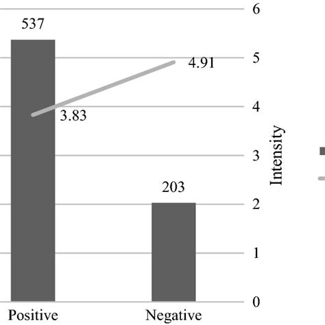 Frequency And Intensity Of Public Sentiment In The Jiang Ge Tokyo