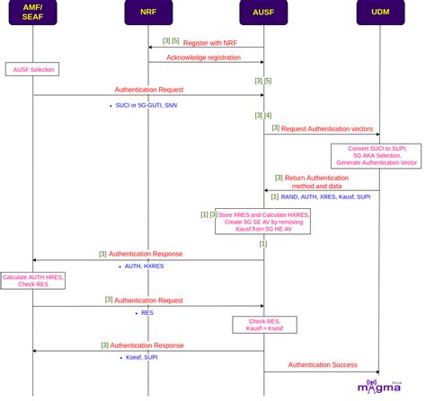 authentication server function [1] — magma india documentation 0 1 0