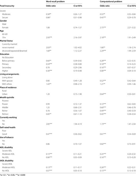 Logistic Regression Of Working Memory Word Recall And Computation By Download Scientific