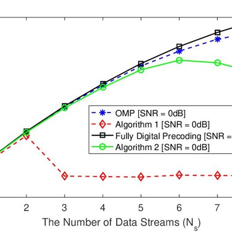 The Spectral Efficiency Of Four Precoding Schemes With The Varying Snr