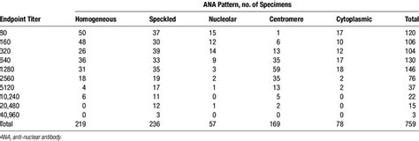 Ana Pattern And Endpoint Titer Of Positive Patient Specimens Enrolled