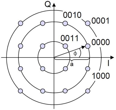 Qam Quadrature Amplitude Modulation
