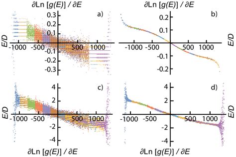 Examples Of Numerical Differentiation Of Ge By Different Methods