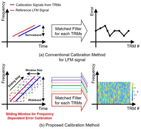 Electronics Free Full Text Calibration Of Wideband Lfm Radars Based