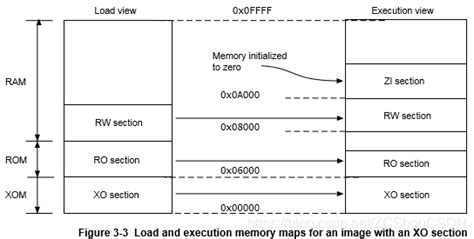 arm 之一 elf 文件、镜像（image）文件、可执行文件、对象文件 详解 arm的image文件 zc·shou的博客 csdn博客