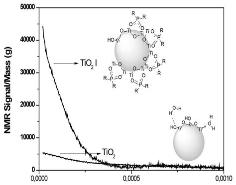 TD NMR Signal Divided By The Mass Of The Sample As A Function Of The Download Scientific