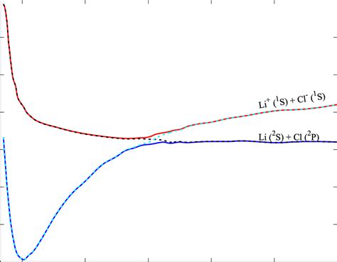 Mutual Neutralization Cross Section For Li H − Using The