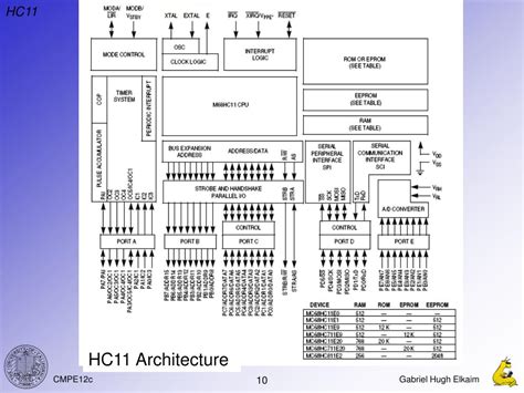 PPT - Motorola HC11 PowerPoint Presentation, free download - ID:139801