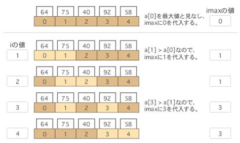 配列の応用