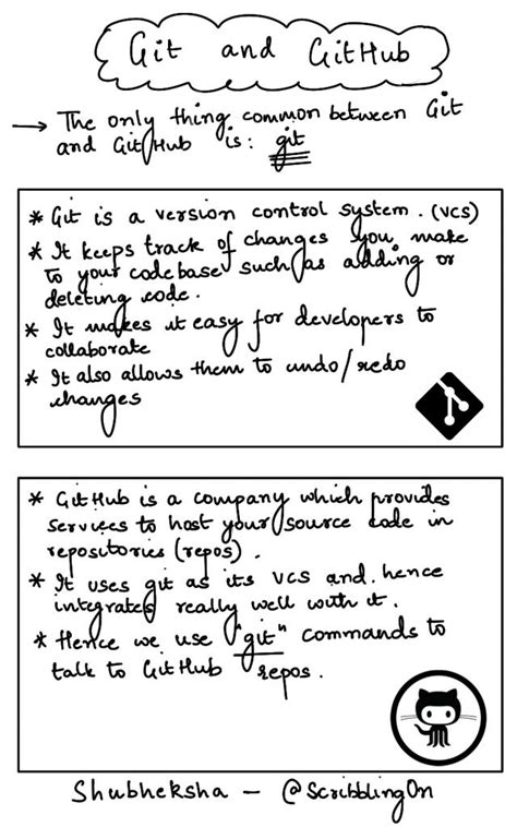 git vs github