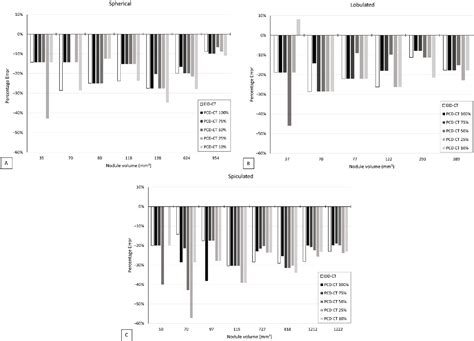 Figure 1 From Detectability And Volumetric Accuracy Of Pulmonary Nodules In Low Dose Photon