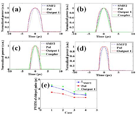 The Numerical Normalized Temporal Profile Of The Chirped Pulse At The