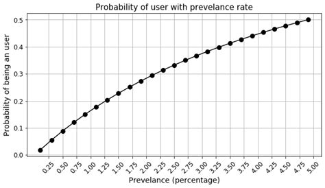 Bayes Rule With A Simple And Practical Example Towards Data Science