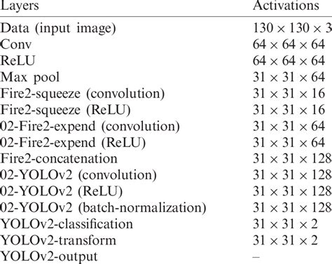 Layer Wise Activations Of Yolov2 Squeezenet Model Download Scientific