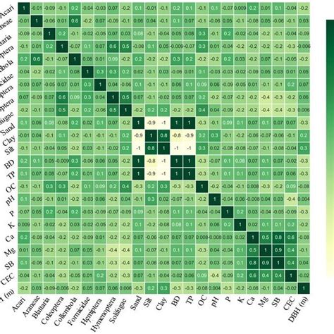 correlation matrix for physical chemical and biological attributes in