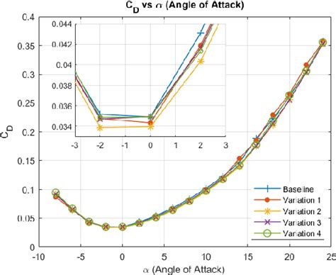 Figure From CFD Based Evaluation Of Wingtip Device By Trailing Edge Curve Variation On Low