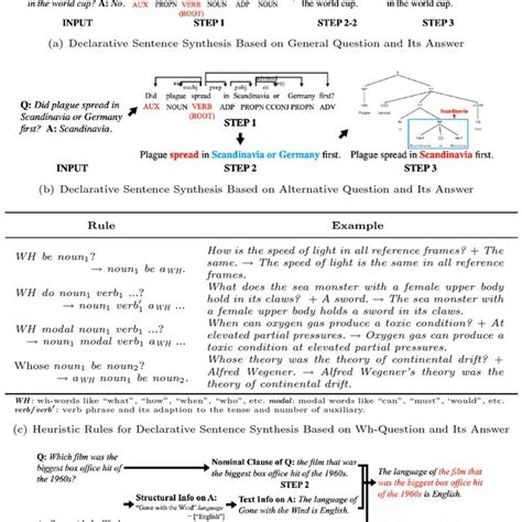 Process And Example Of Declarative Sentence Synthesis Download Scientific Diagram