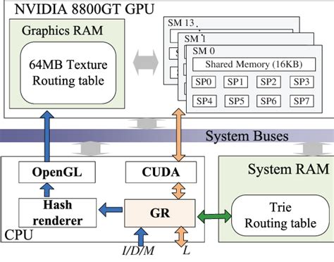 Gpu Based Ip Lookup Engine Download Scientific Diagram