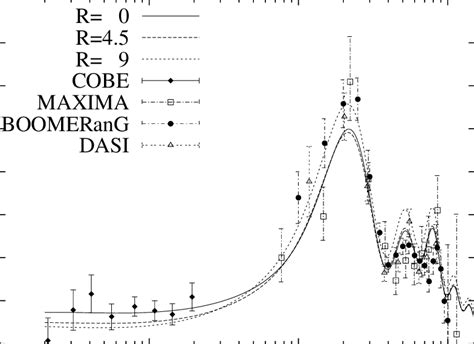 The CMB Angular Power Spectrum C L For R 0 Solid R 4 5 Dashed Download Scientific