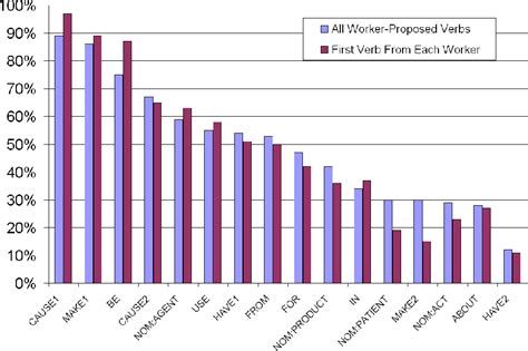 Figure 3 From Semantic Interpretation Of Noun Compounds Using Verbal