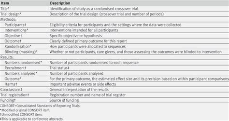Information To Include In Abstract Of Report Of Randomised Crossover Download Scientific