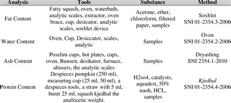 Nutrient Content Analysis Of Vegetable Fern Method Download