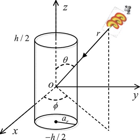 Sketch Map Of The Interaction Between Oam Based Radar And The Cylinder