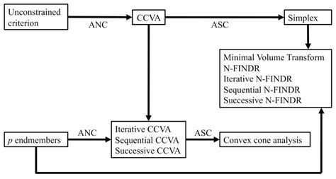 Finding Endmembers For Hyperspectral Imagery