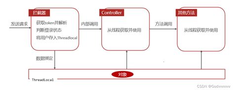 springboot业务逻辑实操 csdn博客