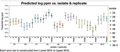 Probit Analysis Fit Testing Regression And Replicates Jmp User