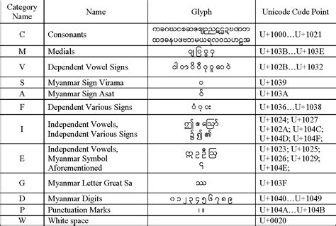 table 1 from a rule based syllable segmentation of myanmar text