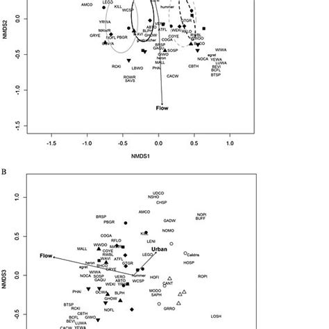 Non Metric Multidimensional Scaling Nmds Graph Showing Locations Of