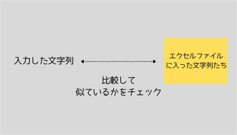 【python】文字列が似ているかを比較するプログラムできました【初心者に出来ることの指針】 快適生活＠it力