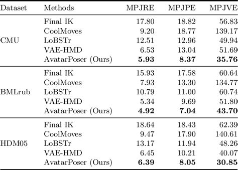 Avatarposer Articulated Full Body Pose Tracking From Sparse Motion Sensing