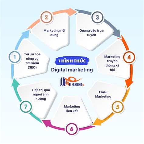 Top khóa học về digital marketing dành cho người mới Elearning