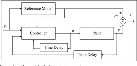 figure 5 from design and implementation of neural controllers for shape