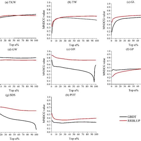 Mndcg Value Curves For Gbdt And Rrblup With Top Ranked α Increasing