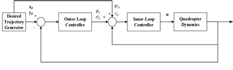 figure 3 from hardware in the loop simulation of time delayed anti