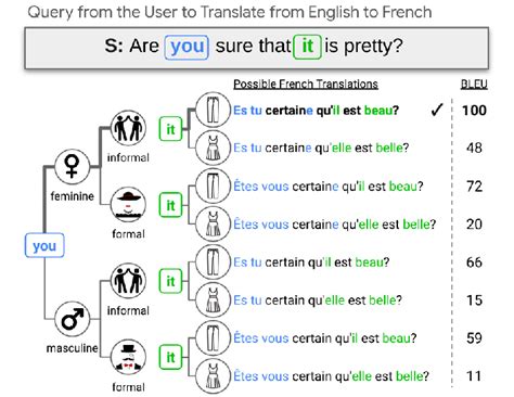 translation queries with multiple possible predictions correctly