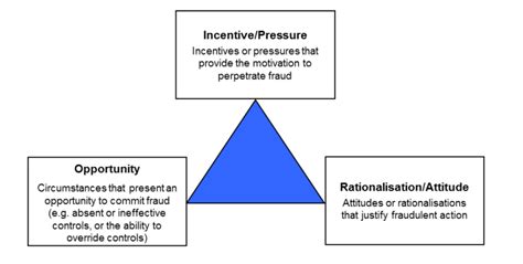 The Triangle And Diamond Fraud Schemes Free Essay Example