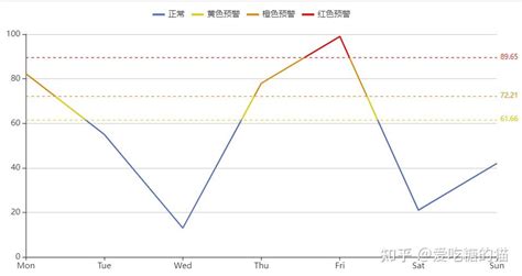 echarts自定义警戒线，自定义图例 知乎