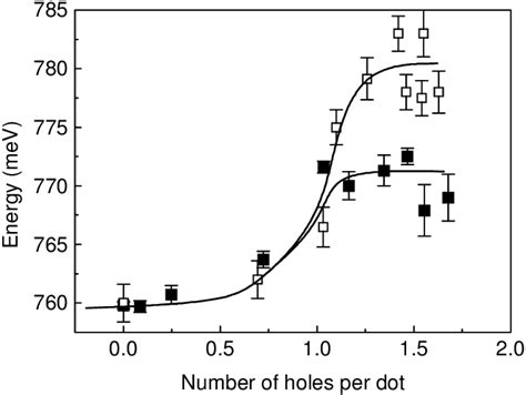 Ground State Transition Energy As A Function Of The Hole Occupation Per