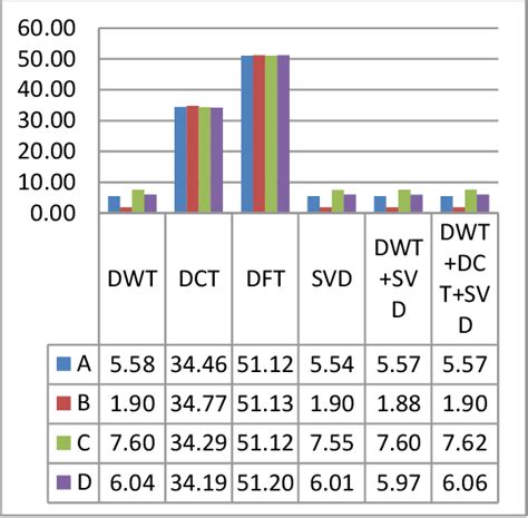 Figure 4 From A Novel Steganographic Approach For Image Encryption Using Watermarking Semantic