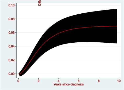 Standardised Survival Curves Sex Differences In Survival Paul W Dickman