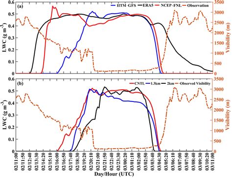 A Time Series Of Simulated Lwc G M⁻³ From Different Initial