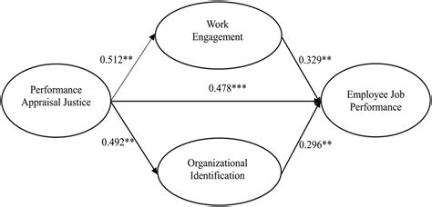 Results Of Structural Equation Modeling Sem Note P Download Scientific Diagram