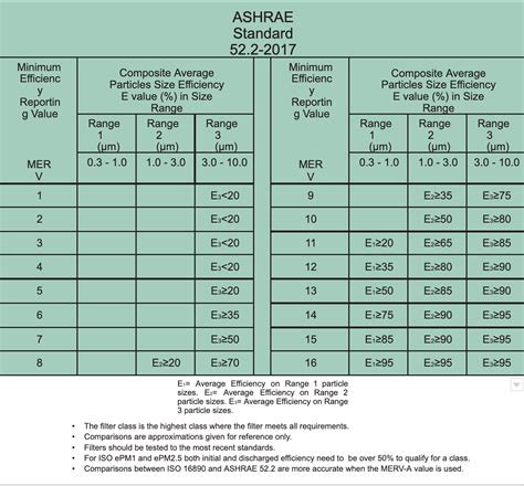 How Are Merv Ratings Determined In Canada Camfil Air Filters Canada