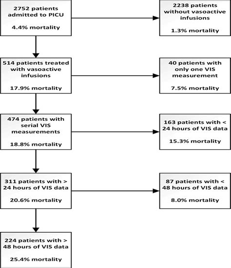 Comparing Vasoactive Inotropic Score Reporting Strategies In Pediatric Critical Care Medicine